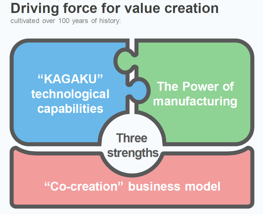Value Creation Process